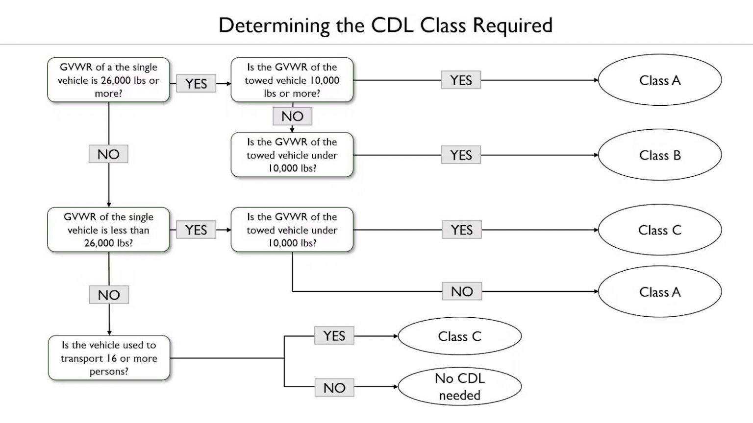 What are the different CDL classes? 3 CDL types explained