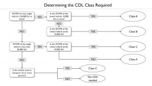 What are the different CDL classes? 3 CDL types explained