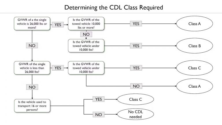 What are the different CDL classes? 3 CDL types explained